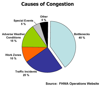 Transport Operations
